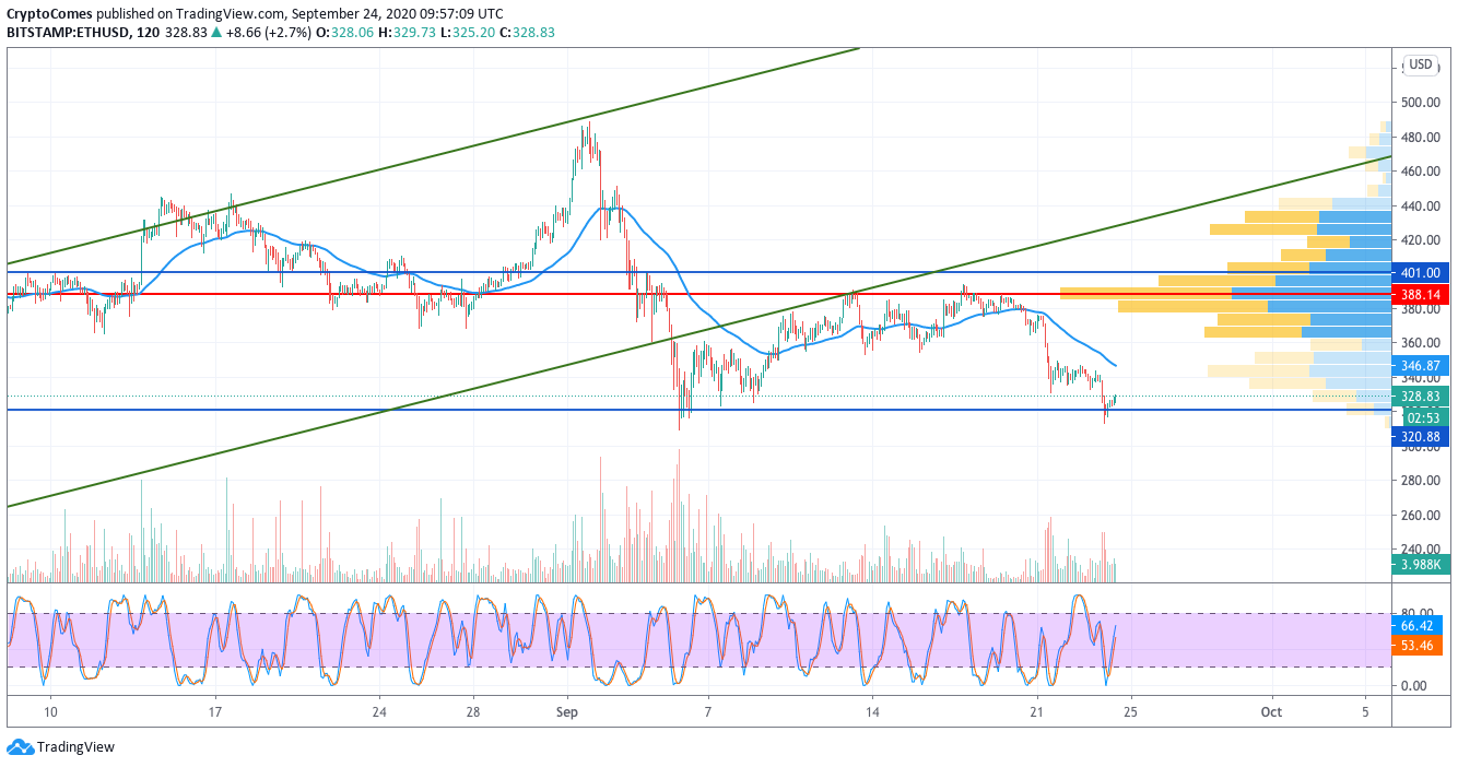Ethereum Eth Price Analysis For September 24